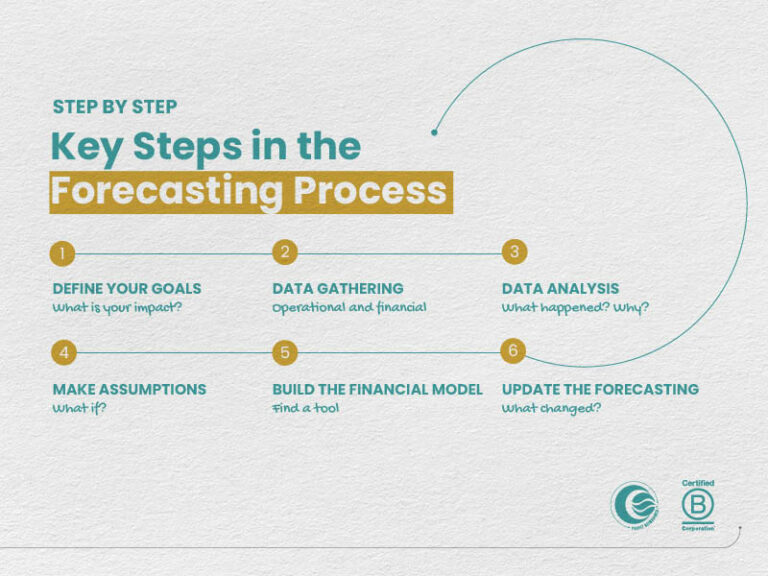 6 Steps of Forecasting: Creating a Clear Vision for Your Business - Profit Reimagined™ Inc.