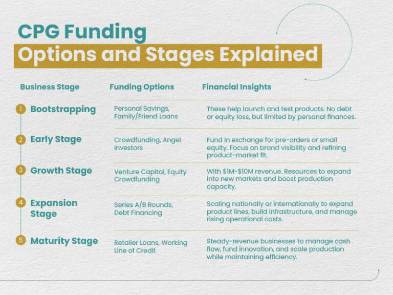 A Comprehensive Guide to CPG Funding Options and Stages for Business ...
